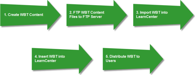 Getting Started with WBT for LearnCenter